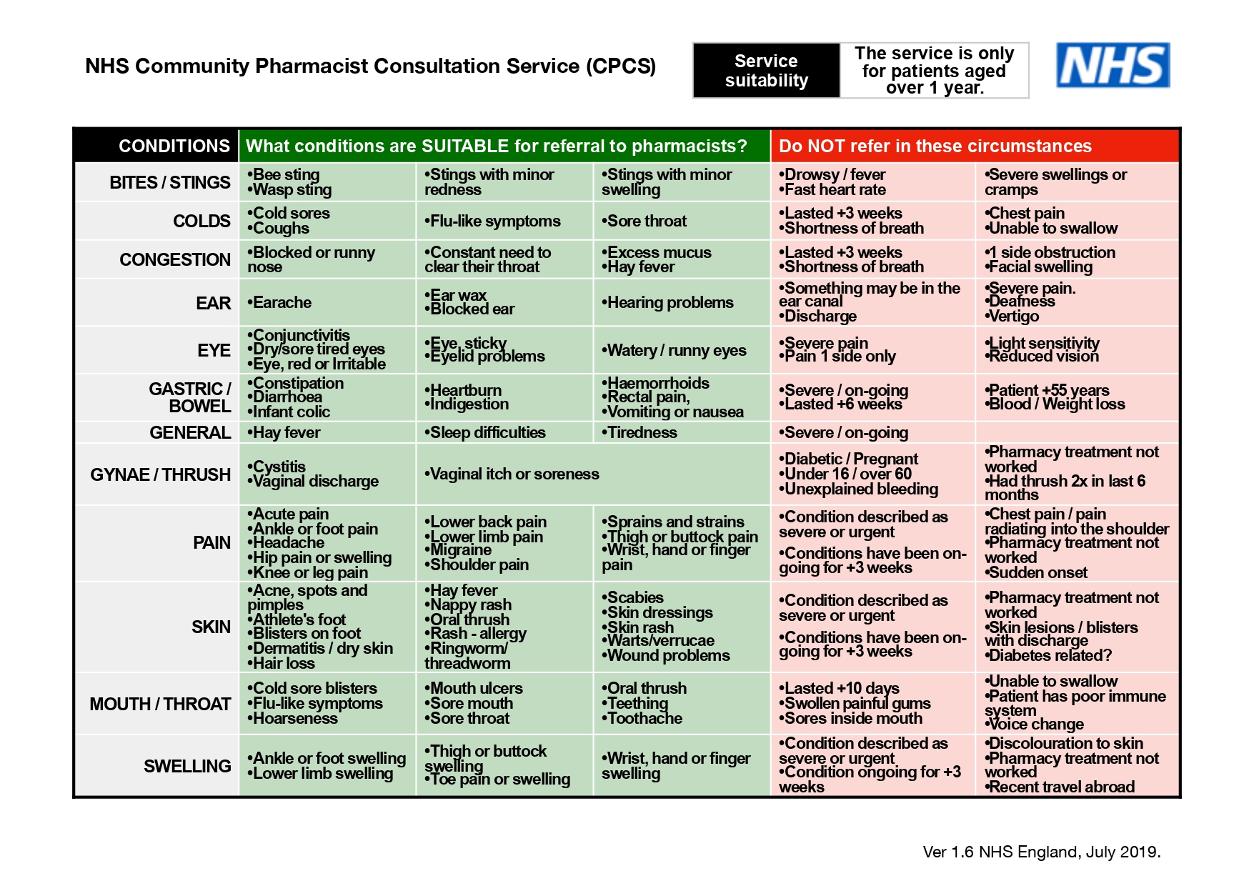 Self-Care and Common Conditions - Lordswood House Group Medical Practice
